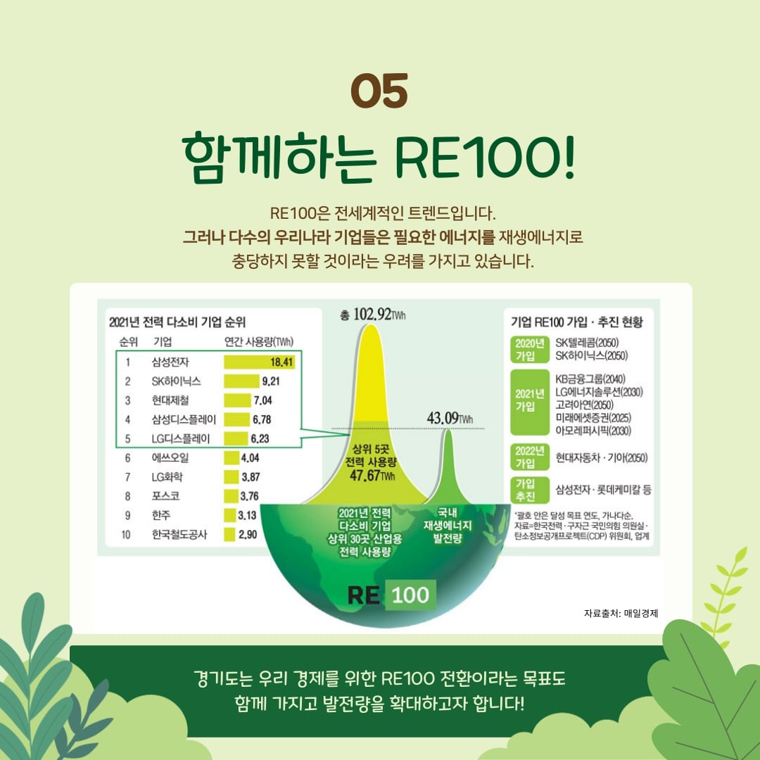 오늘의 기후위기를 내일의 성장기회로, 우리 함께 경기 RE100 : 대학생SNS서포터즈 : 경기도뉴스포털